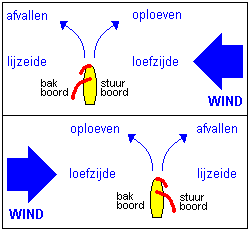 Loef en lij zijn twee begrippen om de positie aan te duiden ten ...